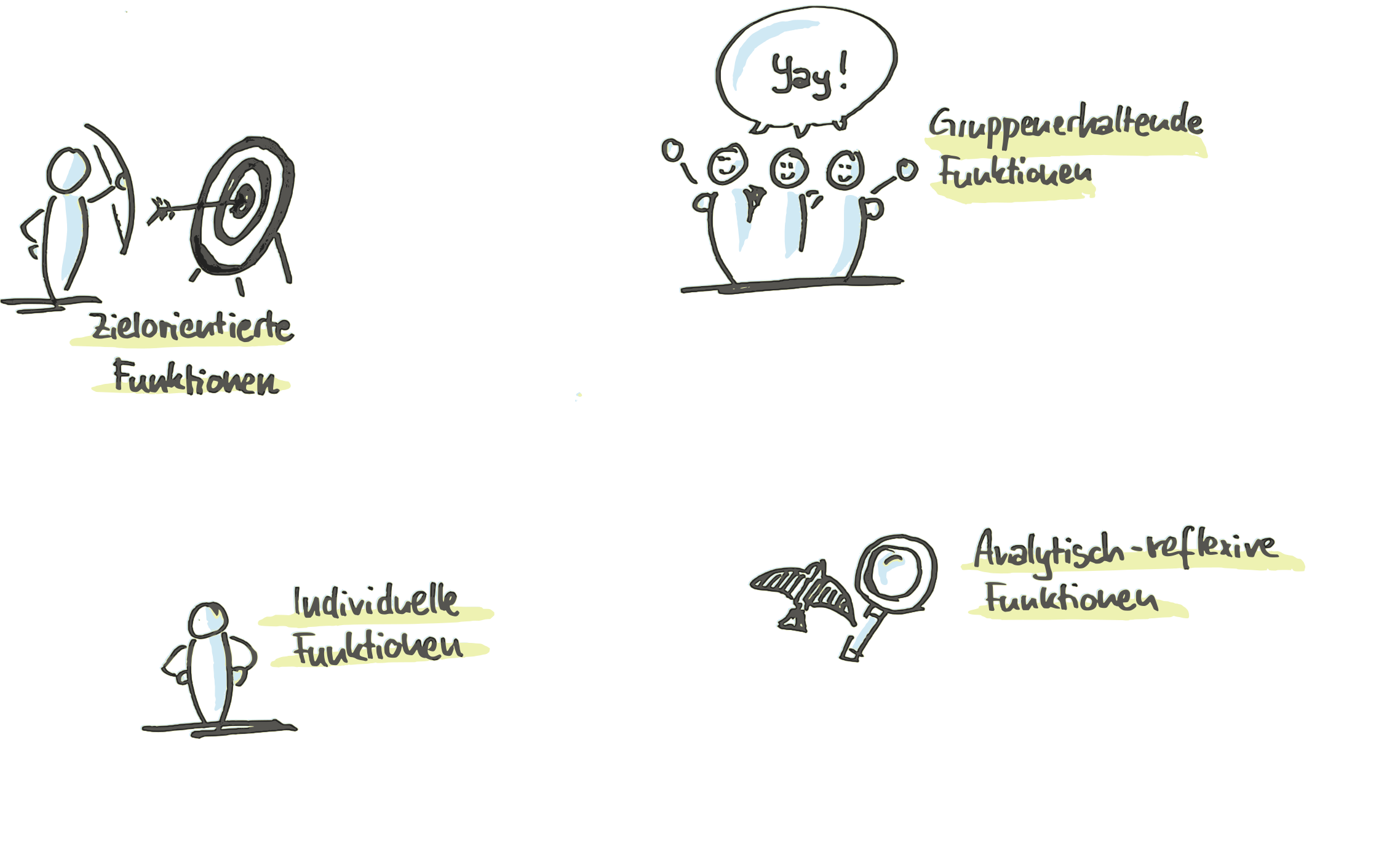 Selbstorganisierte Teams (Teil 2): Gruppenfunktionen mit dem Teamradar ... Selbstorganisierte Teams (Teil 2): Gruppenfunktionen mit dem Teamradar ...